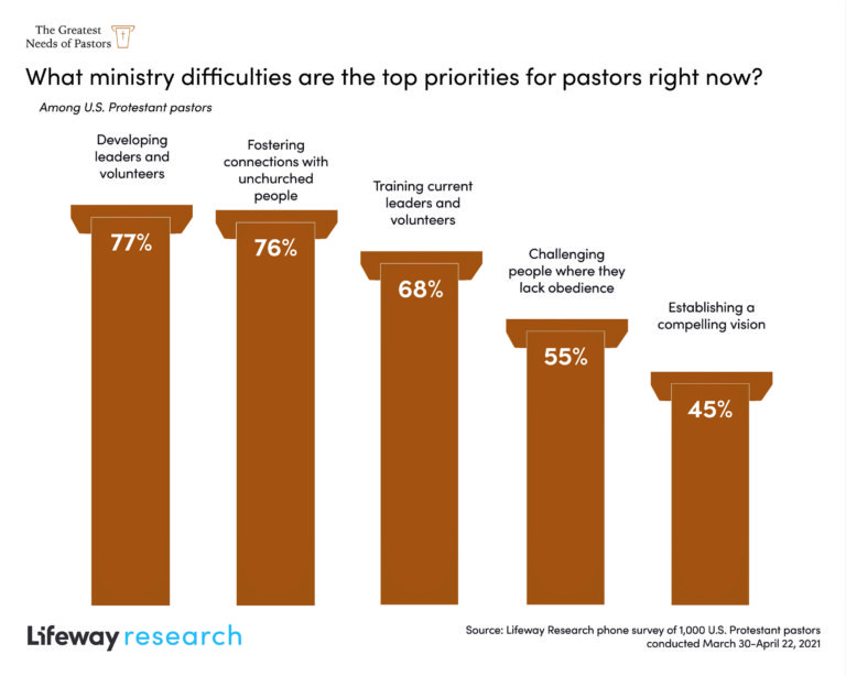 LIFEWAY RESEARCH: Pastors’ greatest needs identified