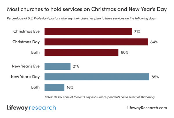LifeWay Research samples churches’ Christmas, New Year’s plans