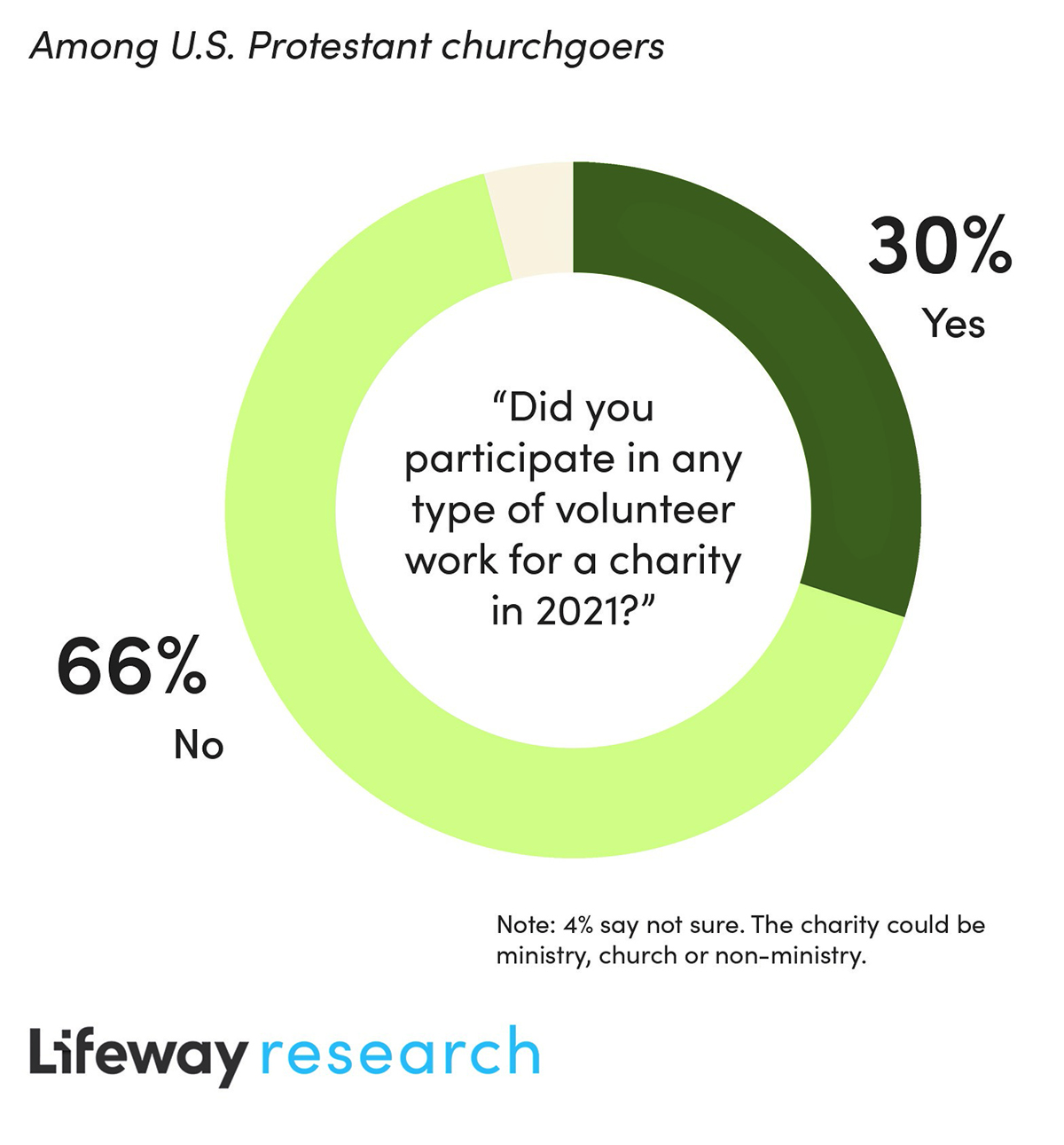 LIFEWAY RESEARCH: When it comes to community service for advancing the ...