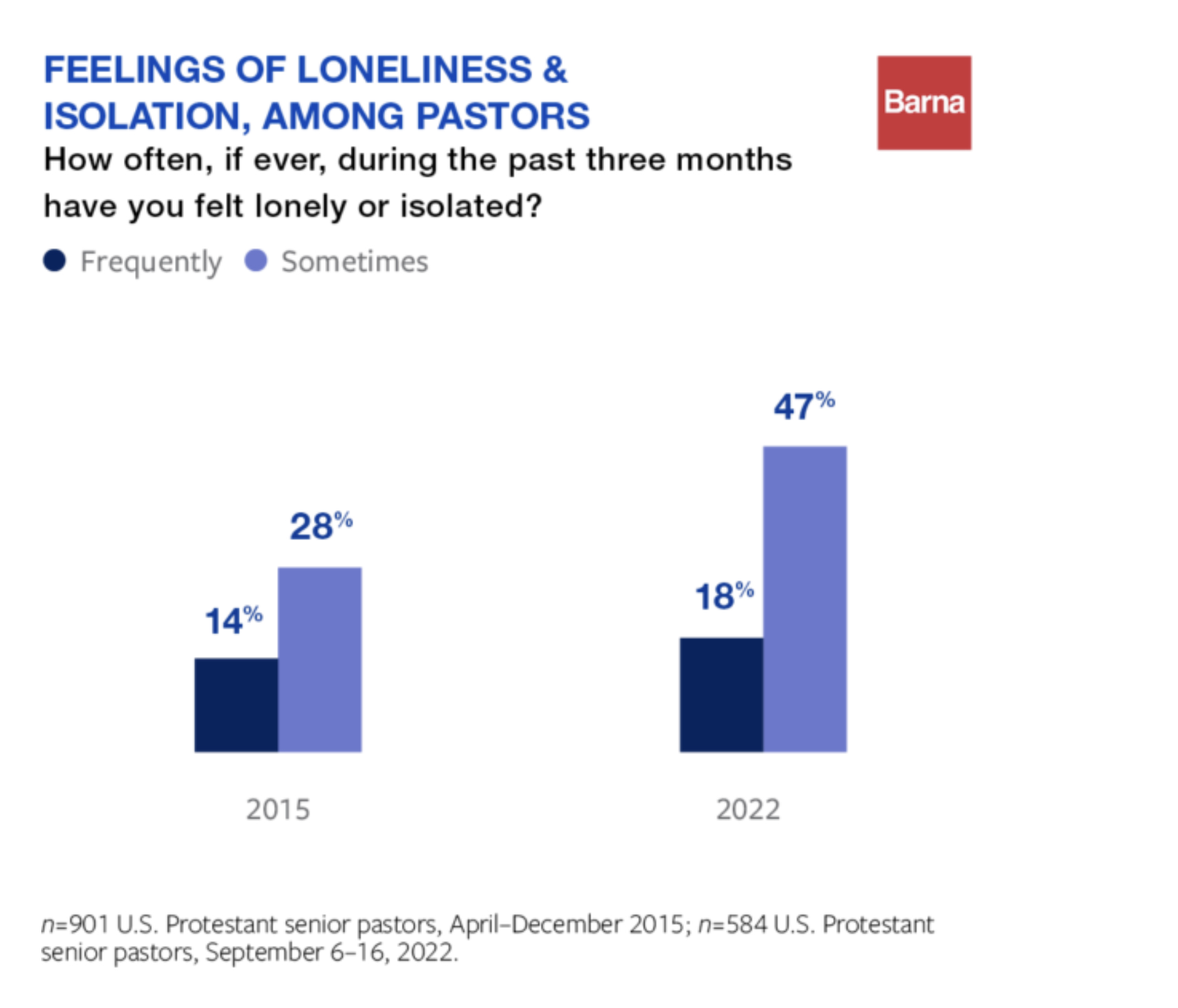 Barna survey: Pastors sensing increase in isolation, decrease in support