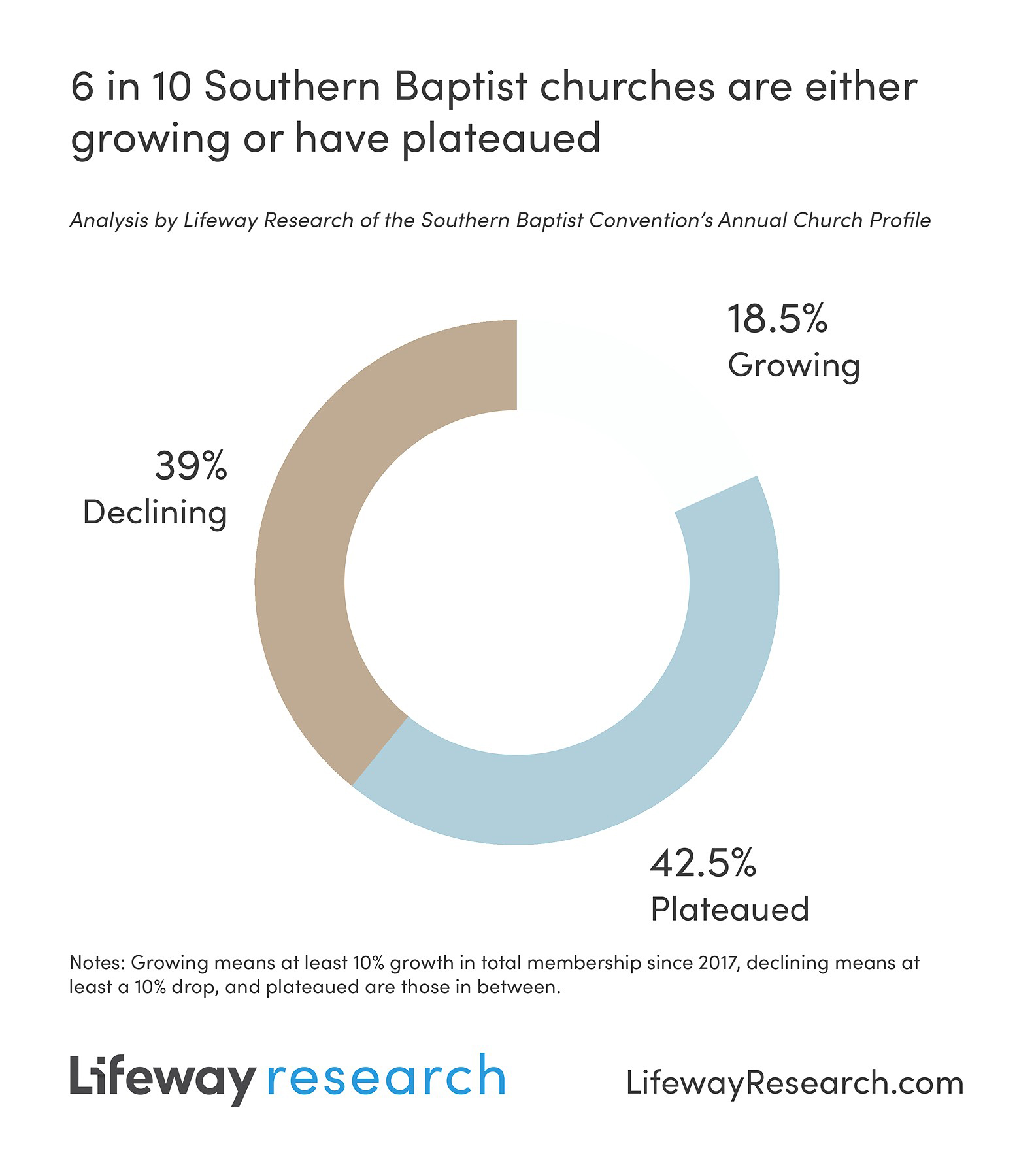 Annual Church Profile gauges health of denomination