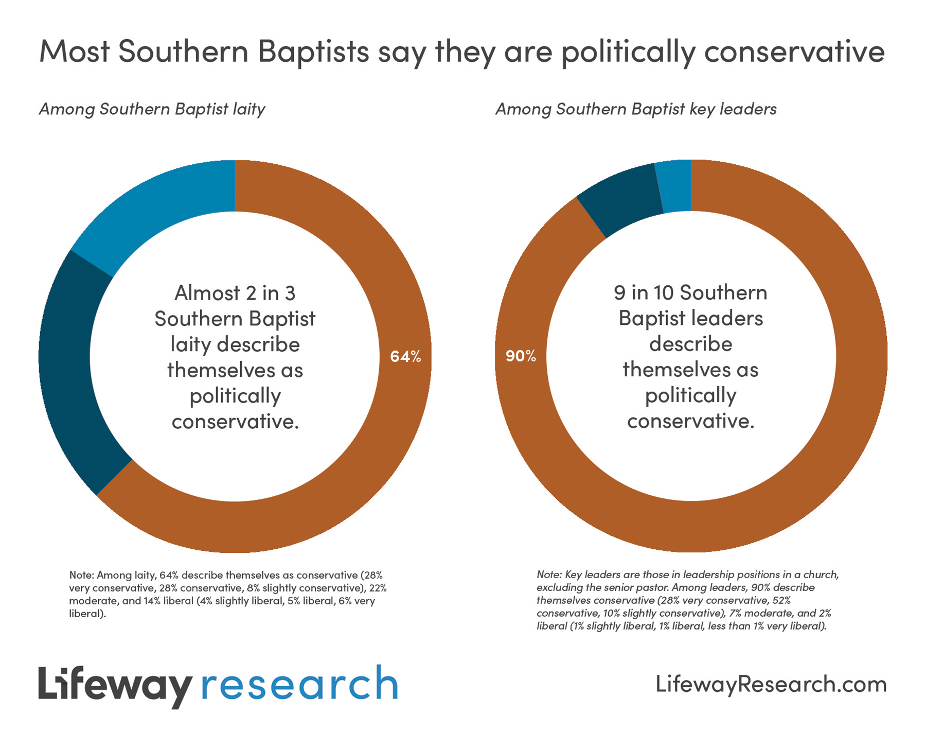 Southern Baptists more historic than nationalist in their political ...