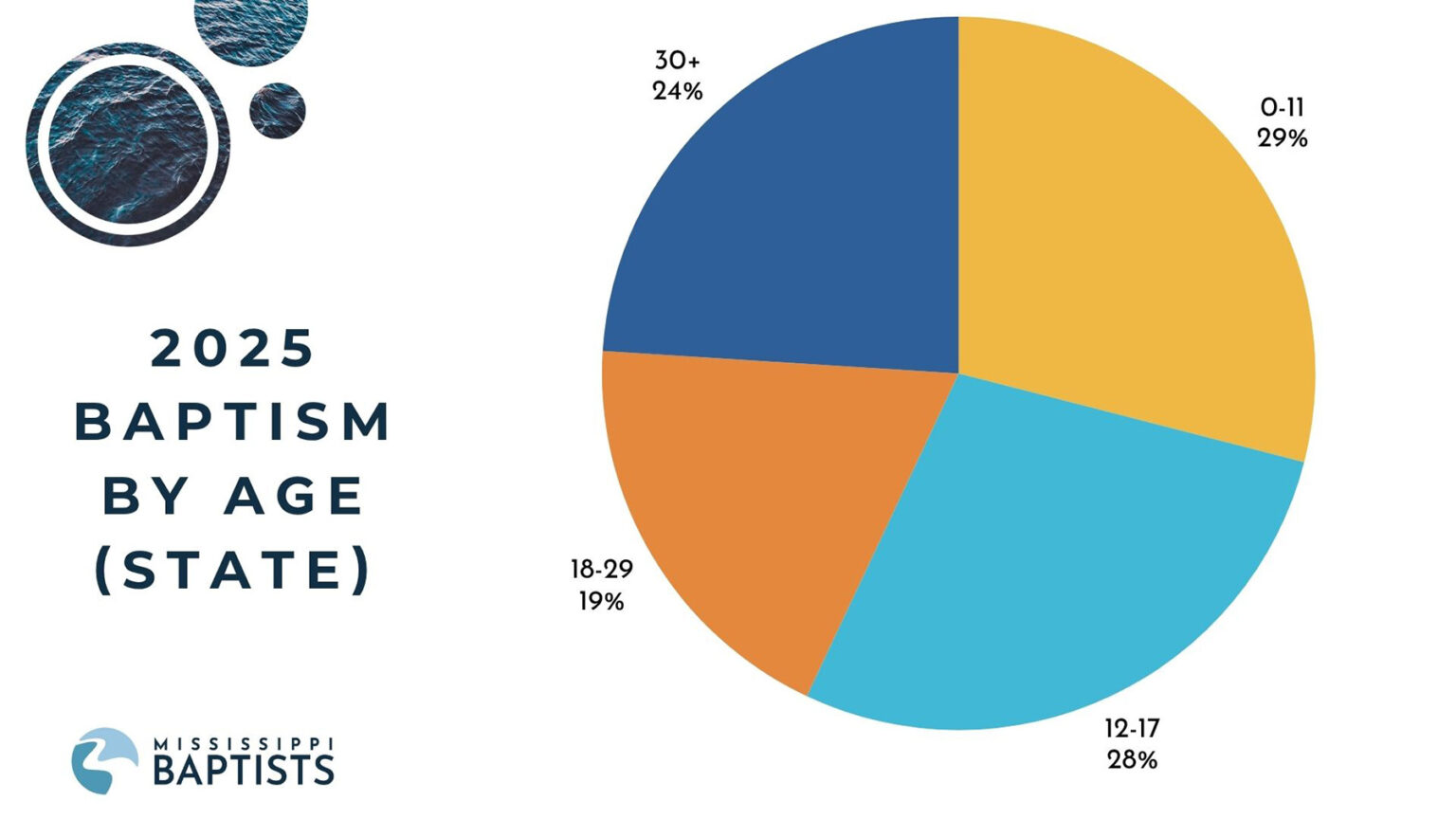Annual Church Profile data indicates encouraging trends for Mississippi ...